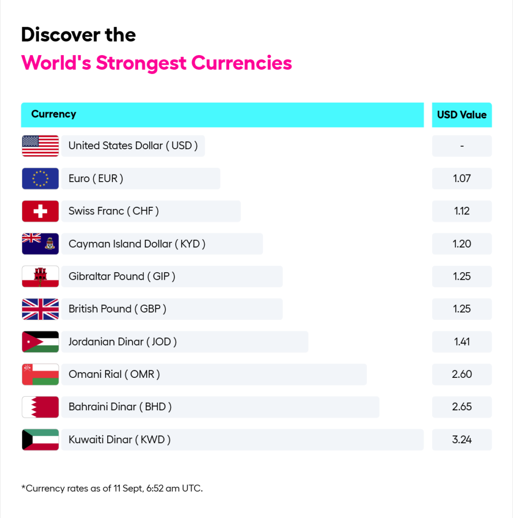 Top 10 strongest currencies in the world