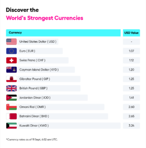 Top 10 strongest currencies in the world