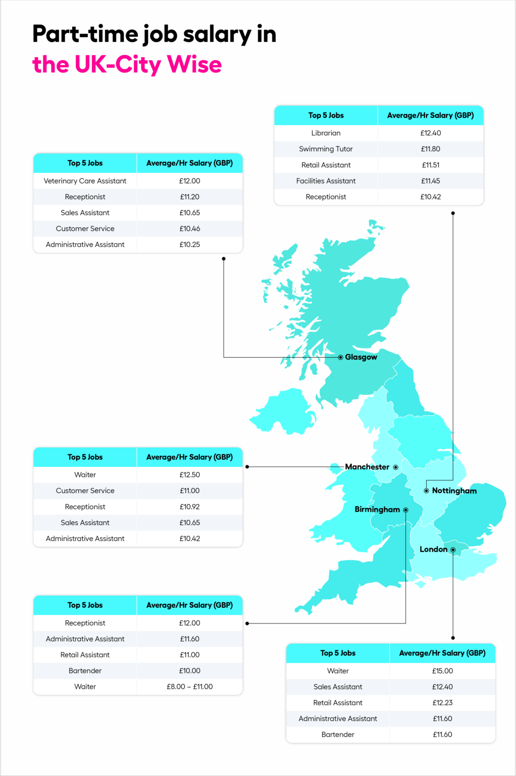 10 highest paying part-time jobs for students in UK 2024