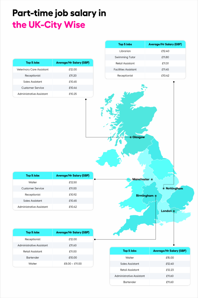 10 highest paying part-time jobs for students in UK 2024