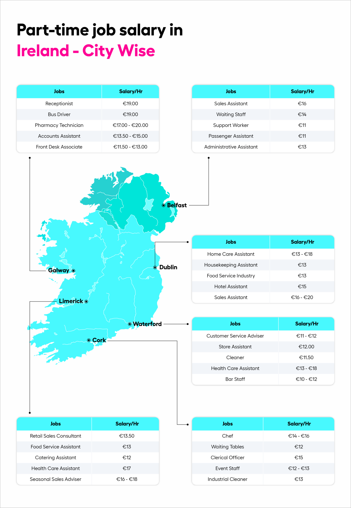 10 highest paying part-time jobs for students in Ireland 2024