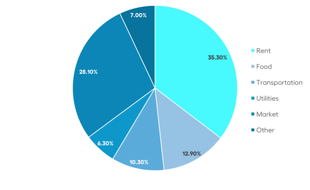 Cost of living in Melbourne – single, family & student