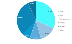 Cost of living in Perth – single, family & student