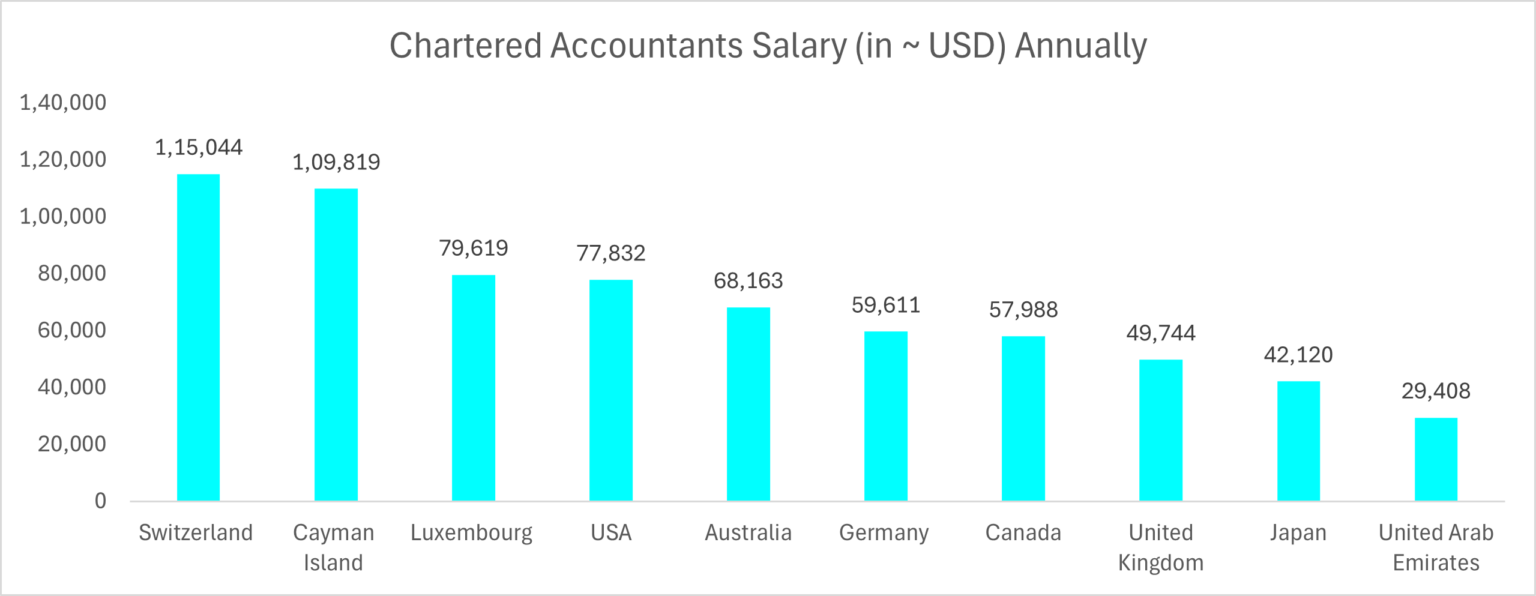 10 Best Countries for Chartered Accountant Jobs – Highest paying countries