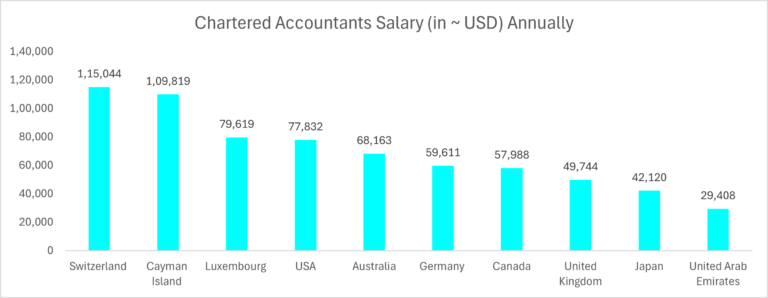 10 Best Countries for Chartered Accountant Jobs – Highest paying countries
