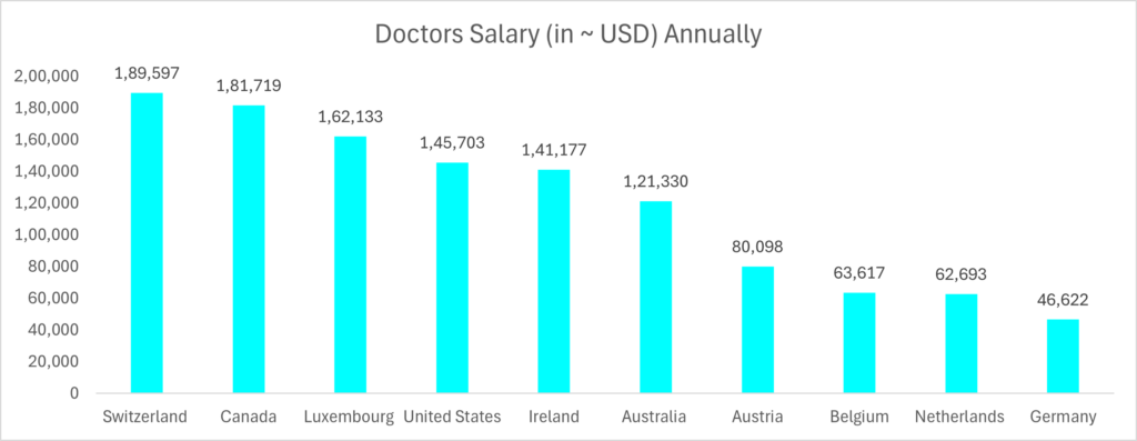 Top 10 Highest Paying Countries for Doctors