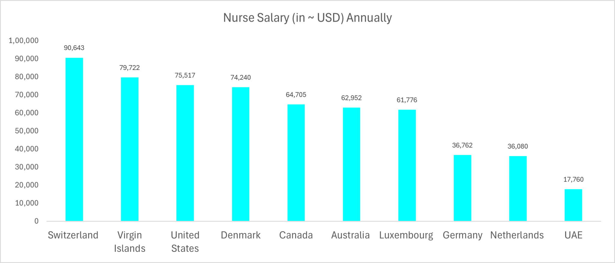 10 Best Countries for Nurses – Highest Paying Countries
