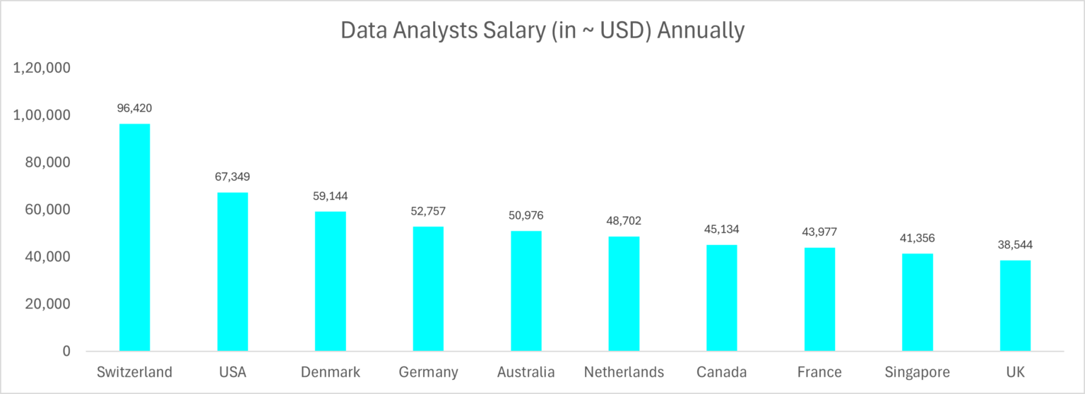 10 Highest Paying Countries for Data Analysts: Top Companies & Avg Salary
