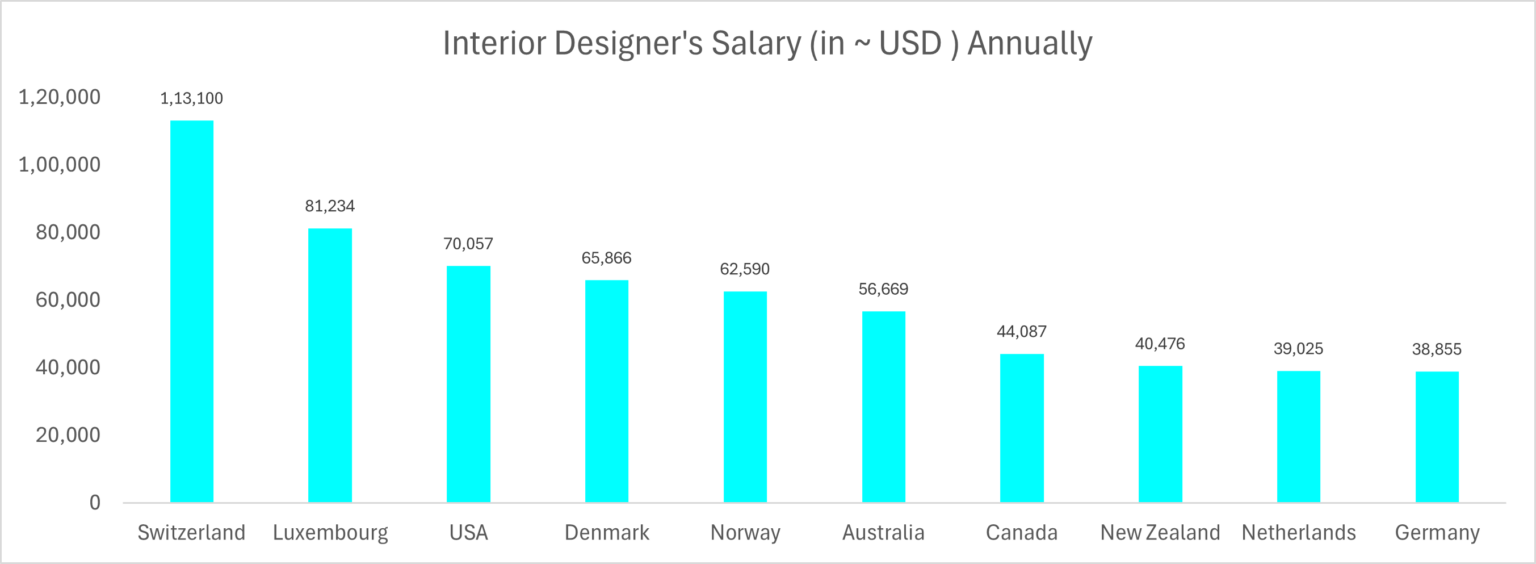 10 Highest Paying Countries for Interior Designing Jobs: Top Companies ...
