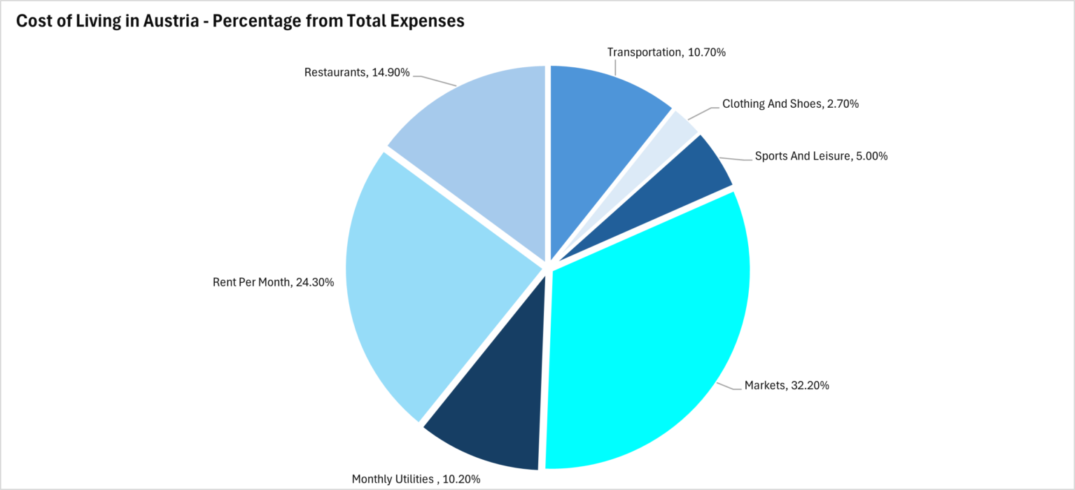 Cost of living in Austria – single, family & student