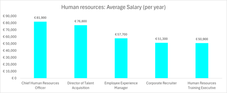 Average Salary in France: Salaries by City and Experience