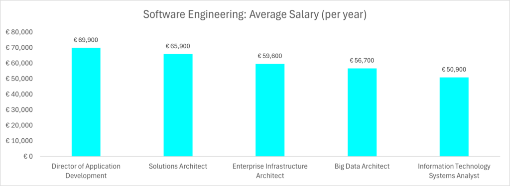Average Salary in France: Salaries by City and Experience