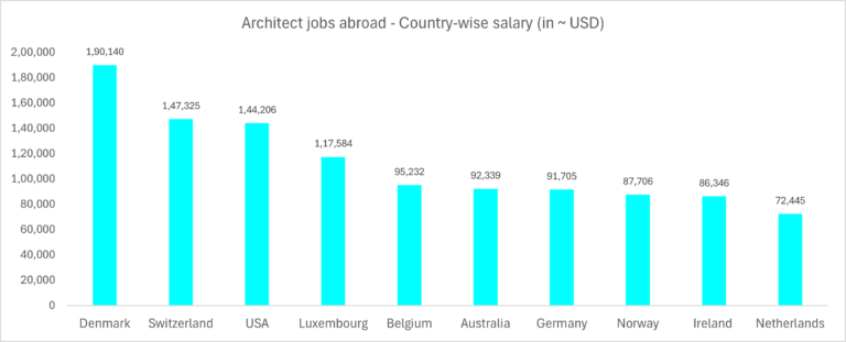 10 Highest Paying Countries for Architects – Top Companies & Average ...