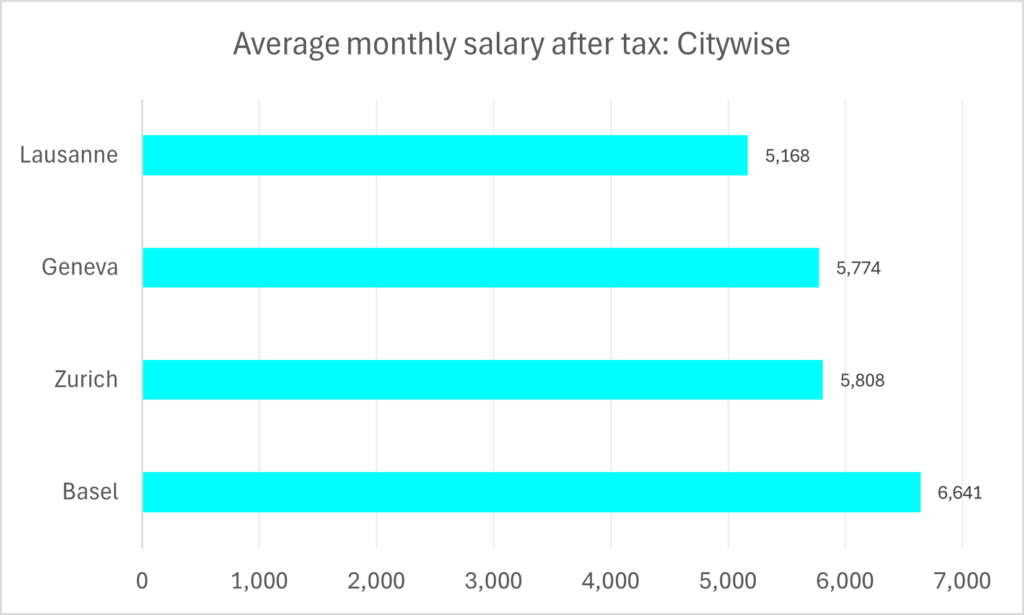 Average Salary in Switzerland: Salaries by City and Experience