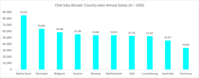 10 Highest Paying Countries for Chefs: Top Companies & Avg Salary