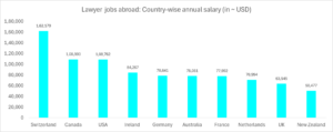 10 Highest Paying Countries for Lawyers: Top Law Firm & Avg Salary