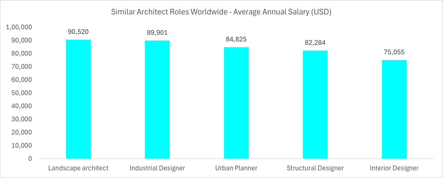 10 Highest Paying Countries for Architects – Top Companies & Average ...