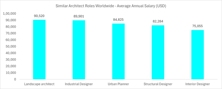 10 Highest Paying Countries for Architects – Top Companies & Average ...