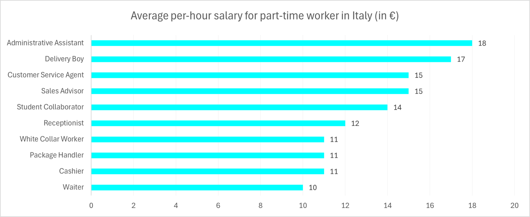 Average Salary in Italy: Salaries by City and Experience