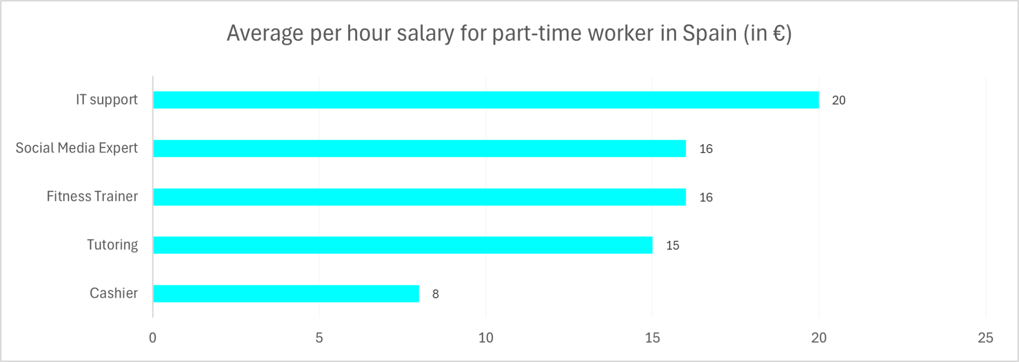 Average Salary in Spain: Salaries by City and Experience