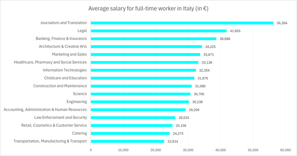 Average Salary in Italy: Salaries by City and Experience