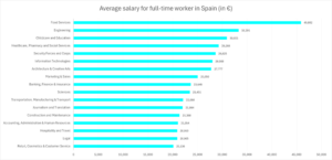 Average Salary in Spain: Salaries by City and Experience