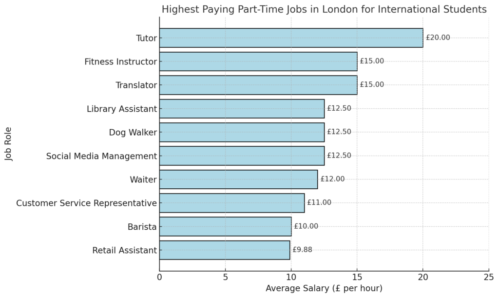 10 Highest Paying Part-Time Jobs in London for International Students
