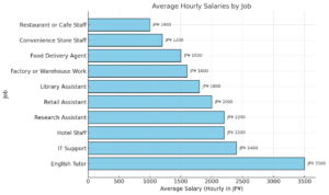 10 Highest Paying Part-Time Jobs in Japan for International Students